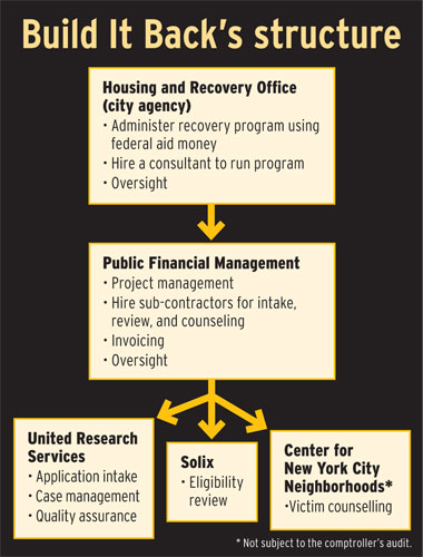 Unqualified contractor made a mess of Build It Back: Audit • Brooklyn Paper