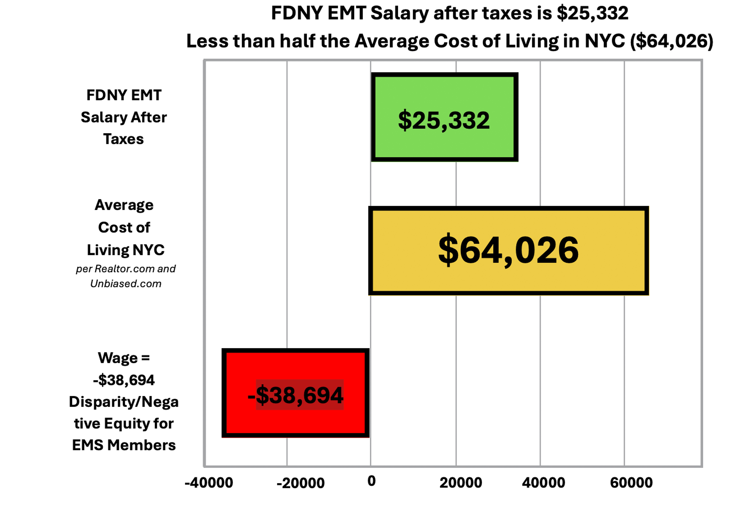 ‘Treat us equally’: FDNY EMS union makes final push for wage equity as ...